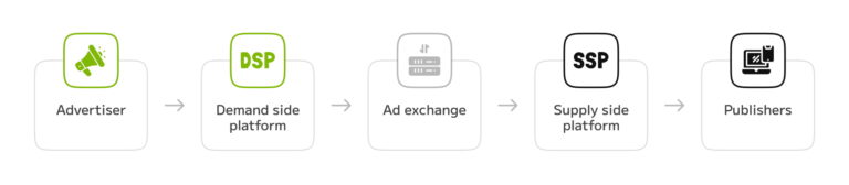 Top 6 DSP Ad Platforms: Maximize Your Advertising Potential - Affroom