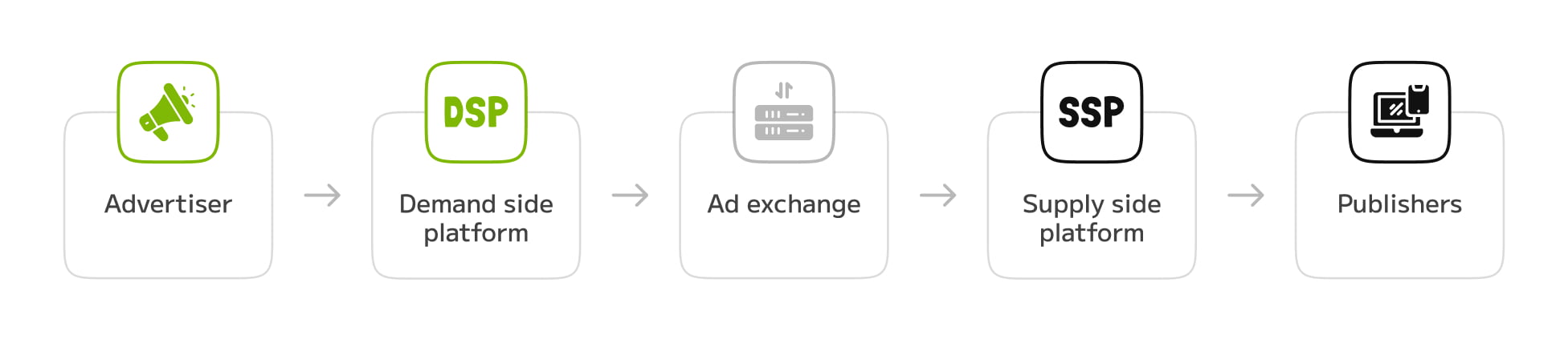 Top 6 DSP Ad Platforms: Maximize Your Advertising Potential - Affroom
