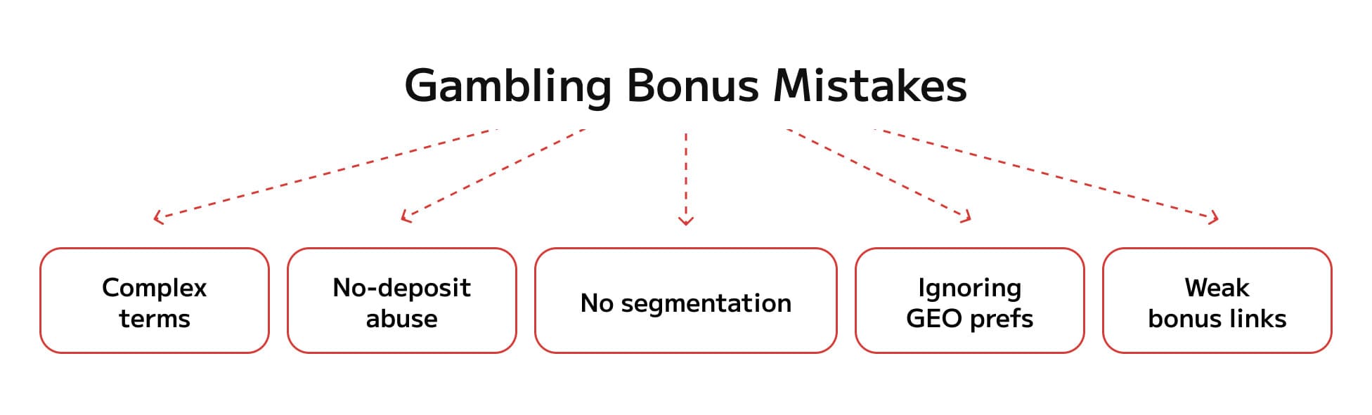 Types of Online Casino Bonuses 2026: Complete Guide | AffRoom