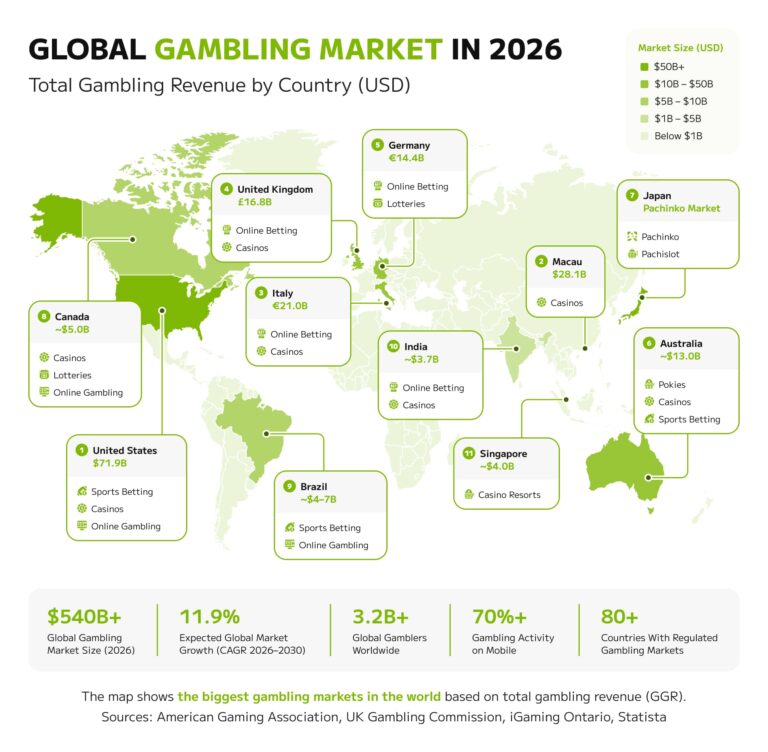 11 Most Gambling Countries in the World in 2026 | AffRoom